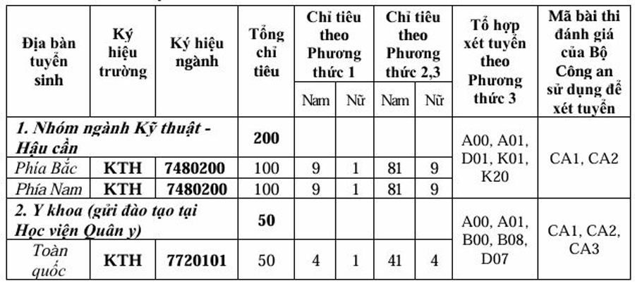 Điểm chuẩn trường Đại học Kỹ Thuật - Hậu Cần CAND | TUYỂN SINH, HƯỚNG ...